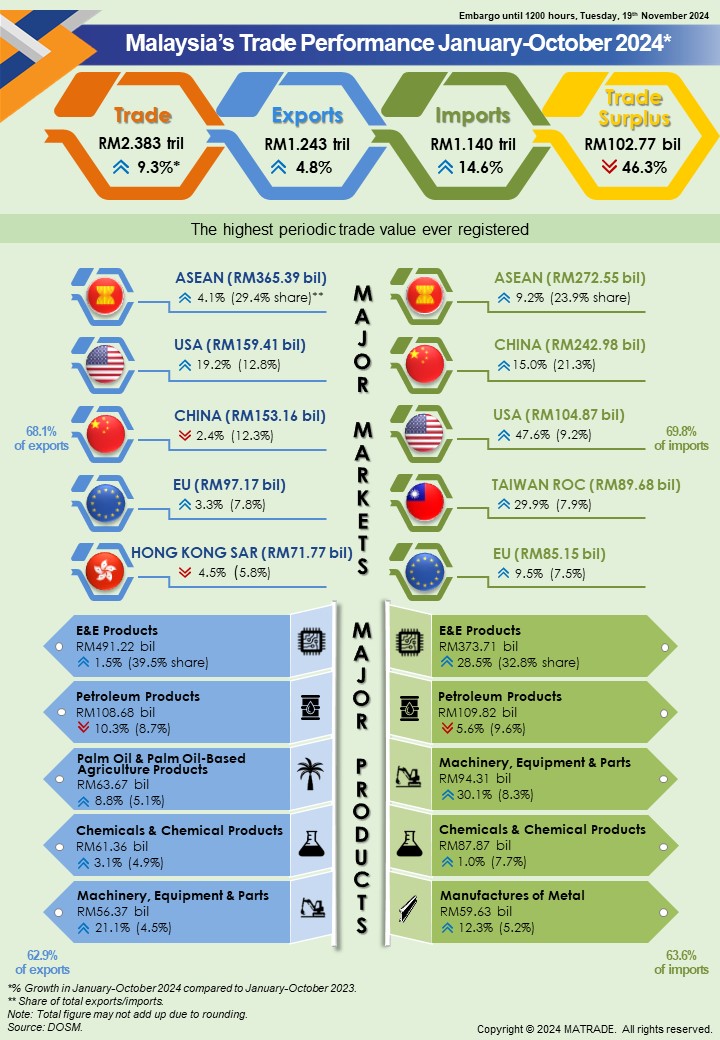 Malaysia’s Trade Expands 9.3% for January to October 2024, Surplus Reaches Nearly RM103 Billion ...