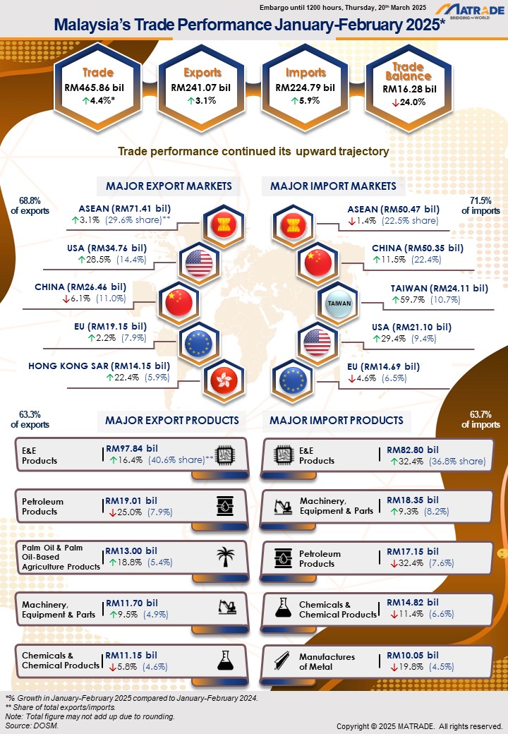 MATRADE: Malaysia's Trade Maintains Robust Performance, Achieves Record ...