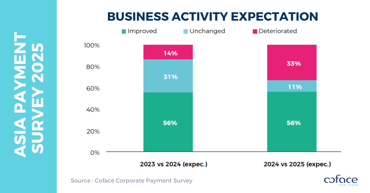 Coface Asia Payment Survey 2025: Ultra-Long Payment Delays Hit Record High as Businesses Brace ...