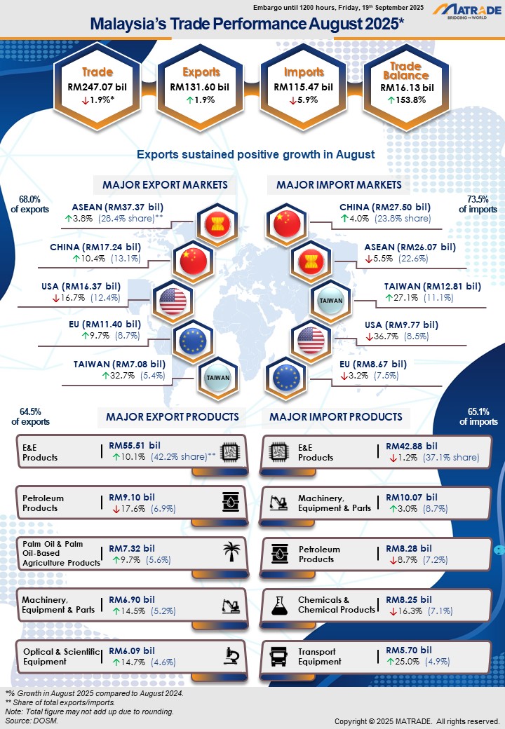 Malaysia’s Exports Surpass RM1 Trillion as Trade Surplus Hits 64 ...