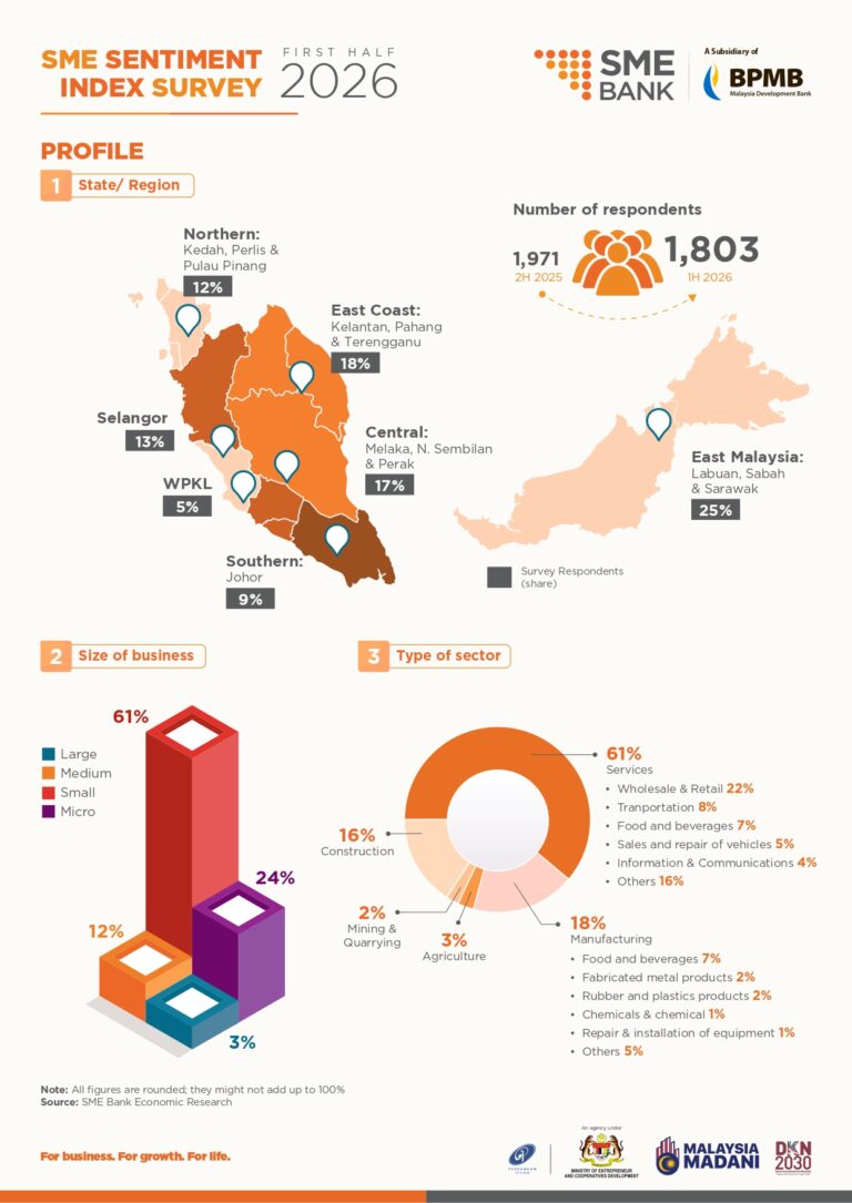 SME Bank Survey: Digitalisation Becomes Top Priority as Malaysian MSMEs ...